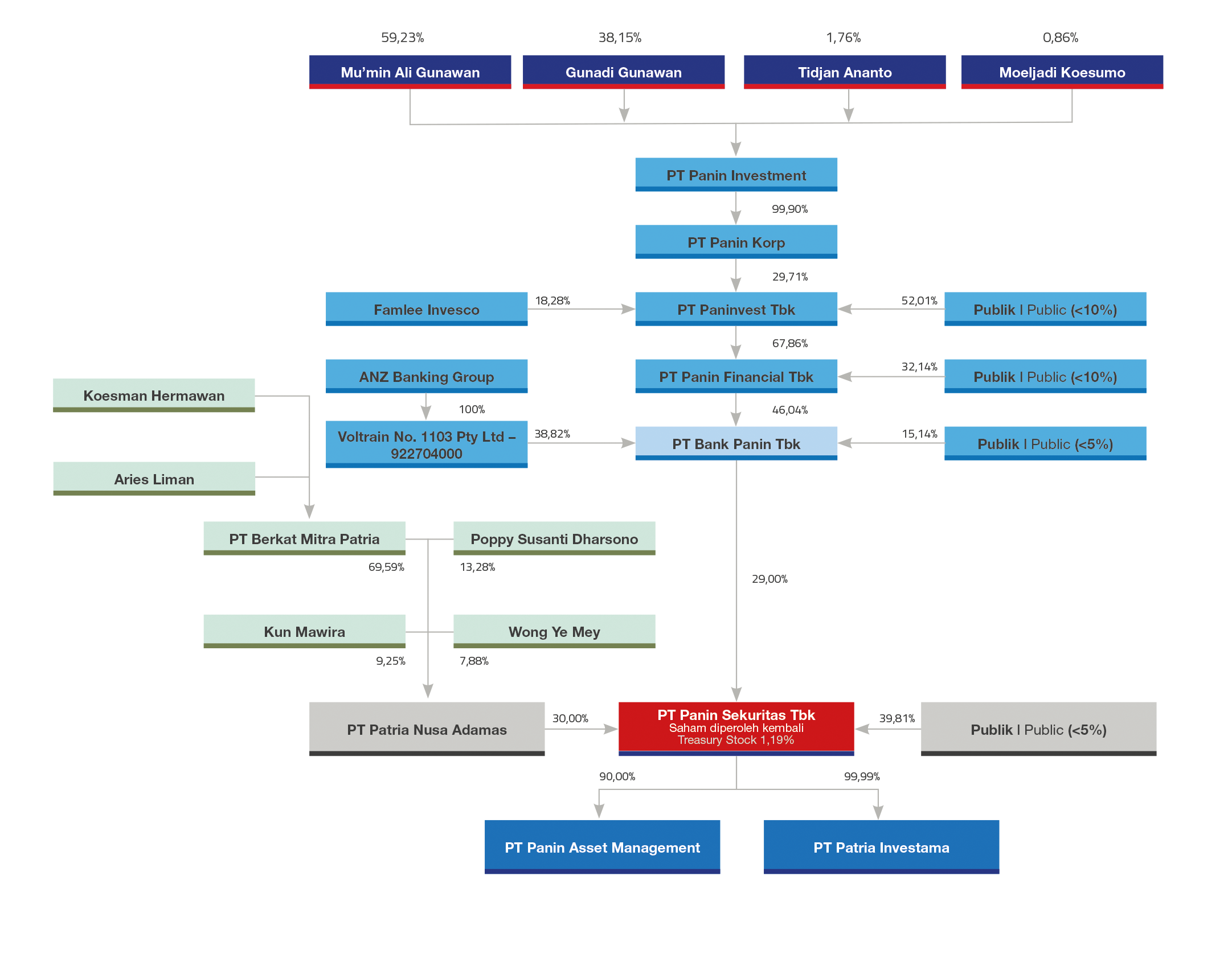 Struktur Kepemilikan Perusahaan - Grup Panin Sekuritas - Panin Sekuritas